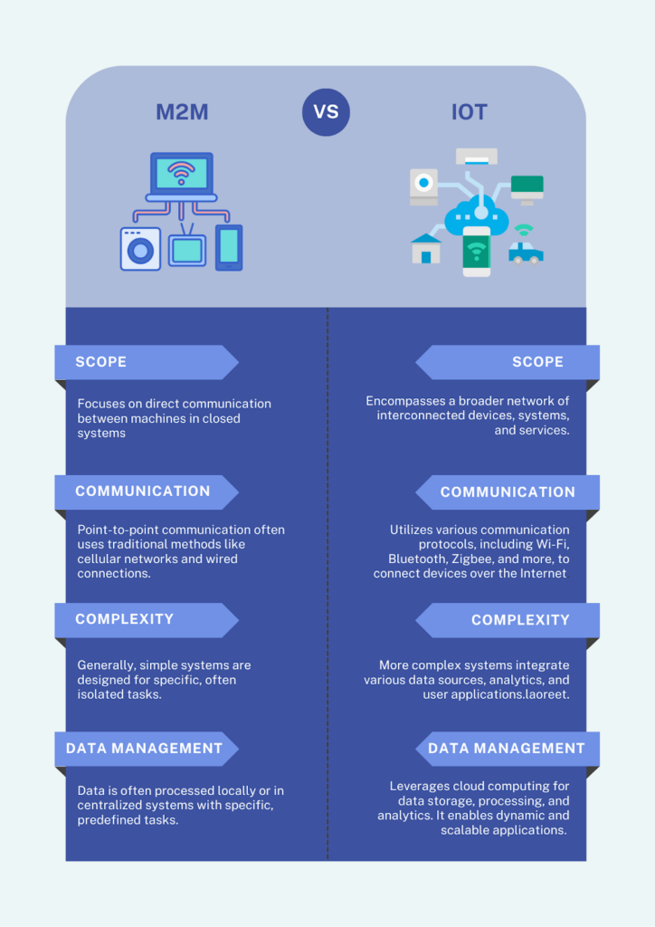What is Machine to Machine (M2M) Communication? | Entro